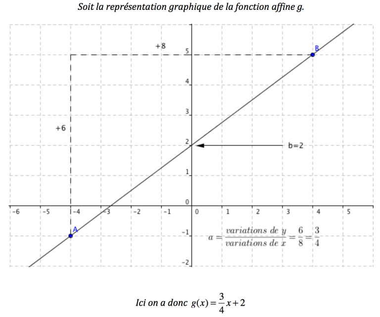 Fiche de révision maths fonctions affines – Réviser le brevet